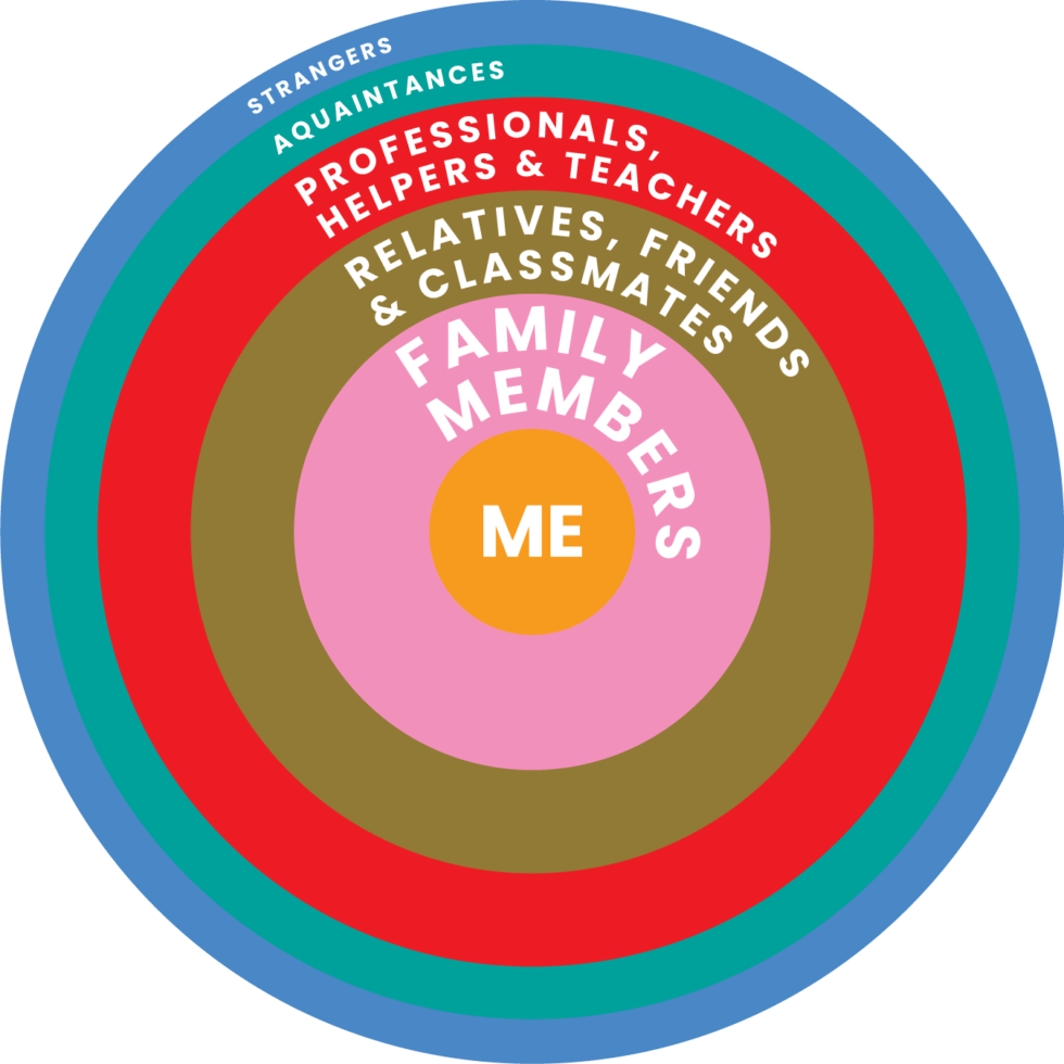 Toolkit Circle of Relationship | MARF